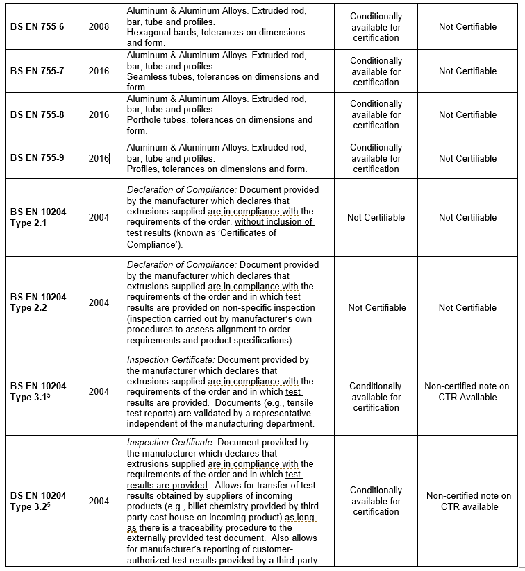 ENA Industry Specifications