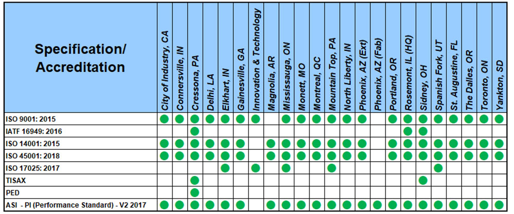 North America Extrusion Certifications Accreditations