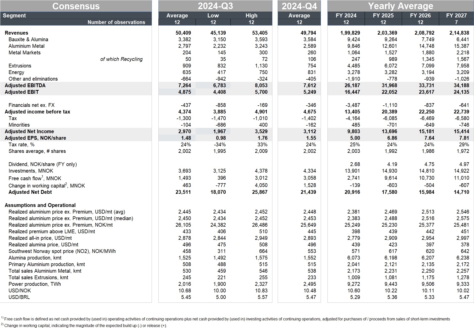 Consensus estimates