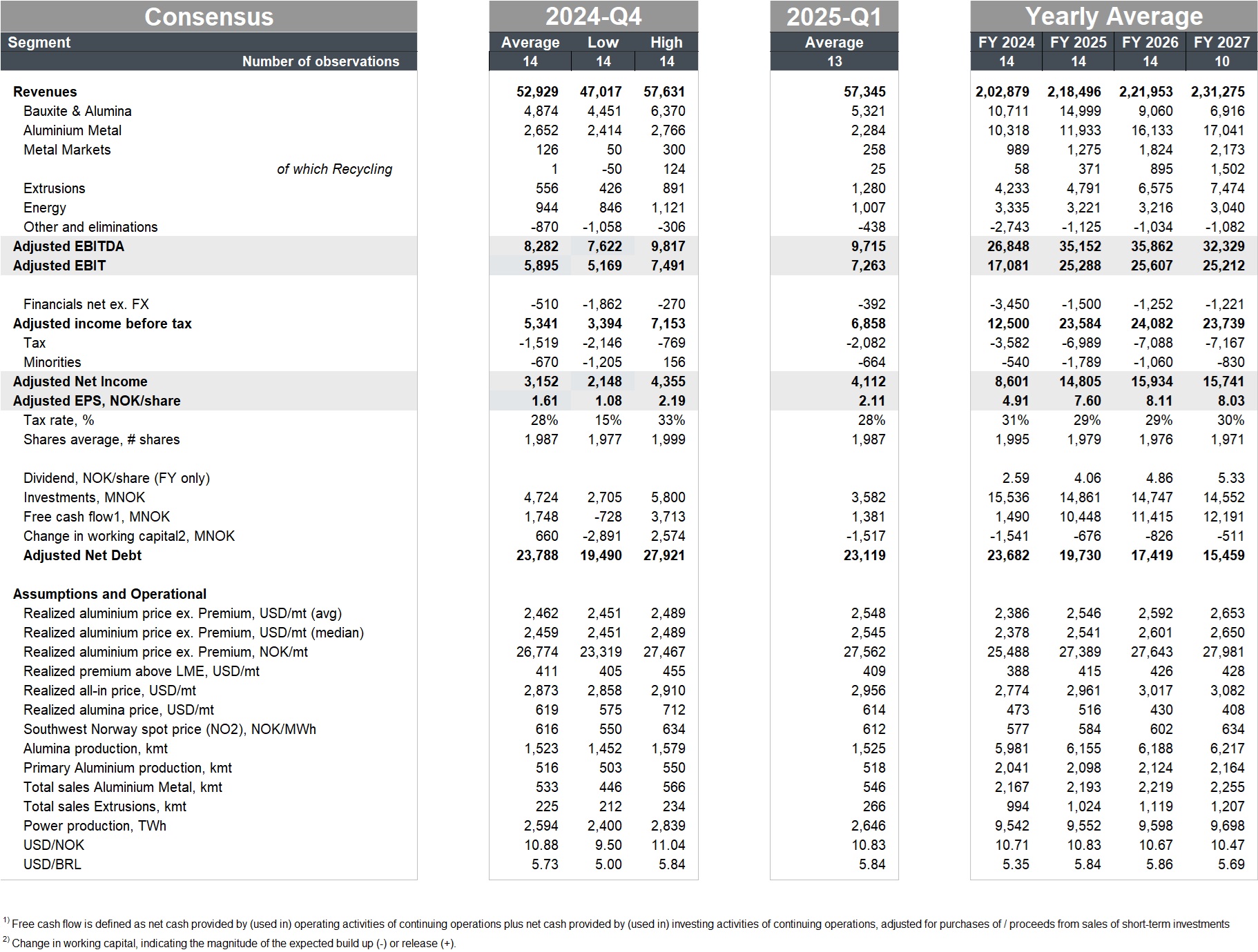 Consensus estimates | Hydro